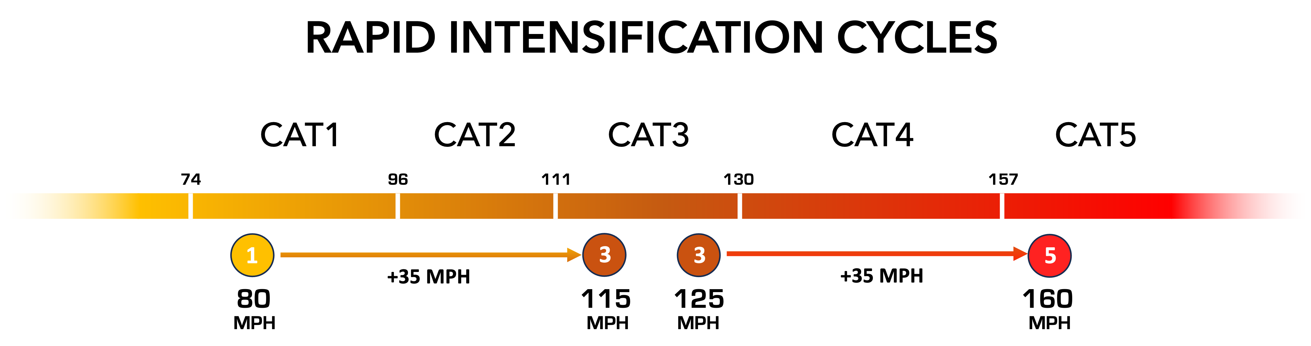 Aeolus InSight Report: Rapid Intensification in Tropical Cyclones ...